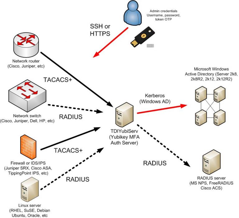 Multi-factor Authentication Now a CAT 1 in DoD - Tachyon Dynamics